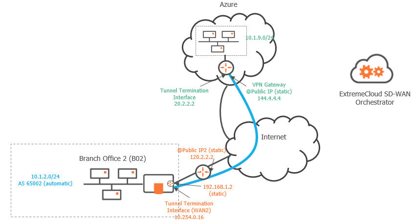 Configuring traffic redirection to an External Gateway